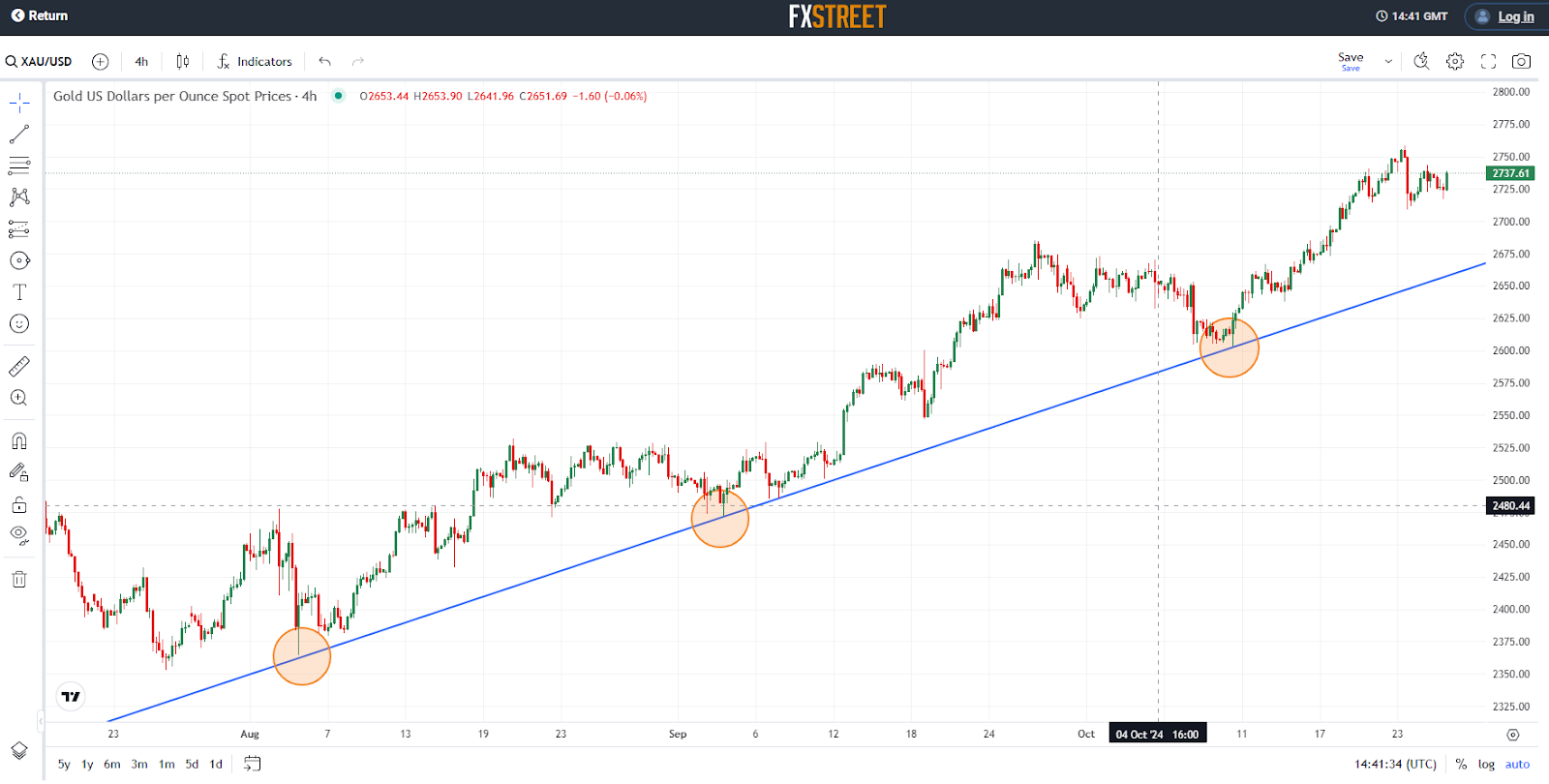All Gold trading strategies you need to know