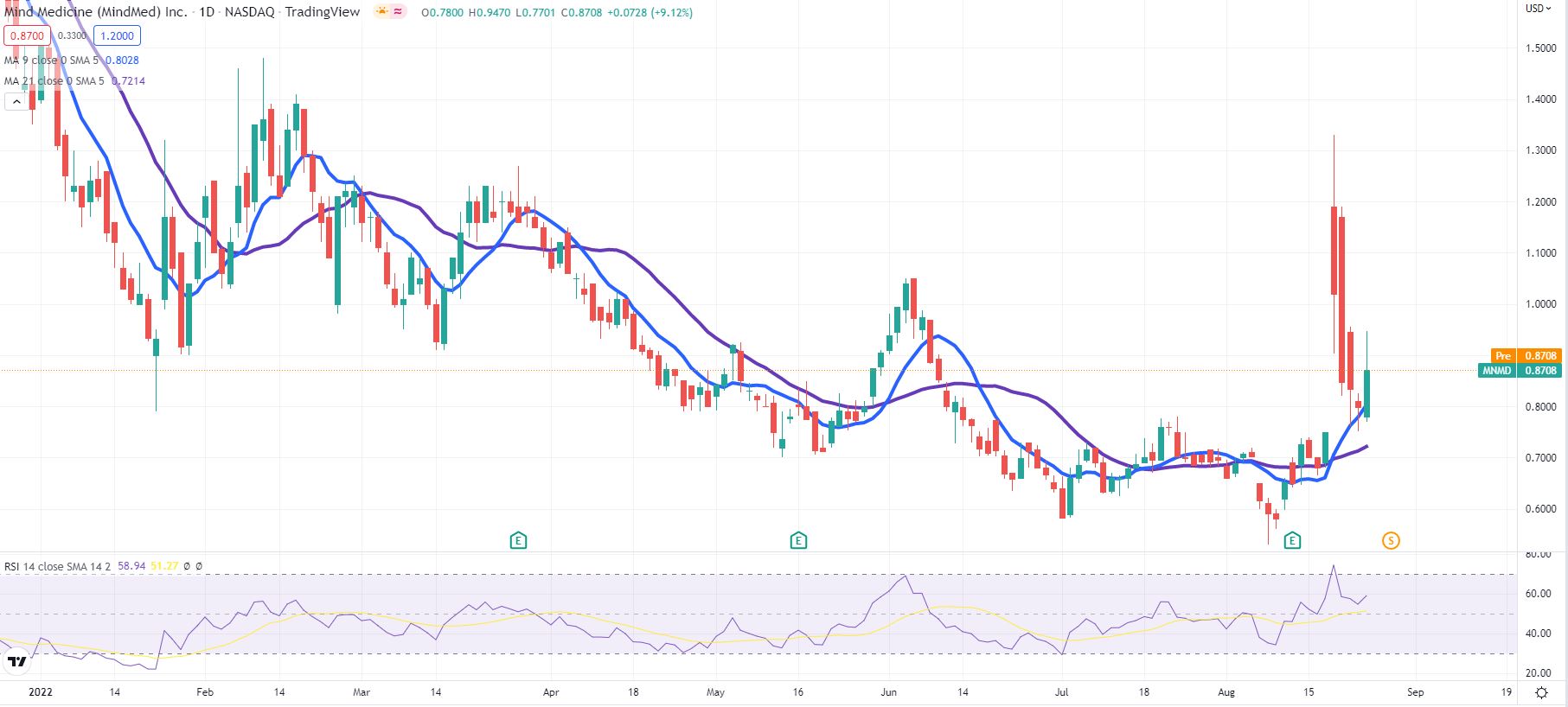 MindMed (MNMD stock) announces first dosing of LSD drug in phase 2b trial