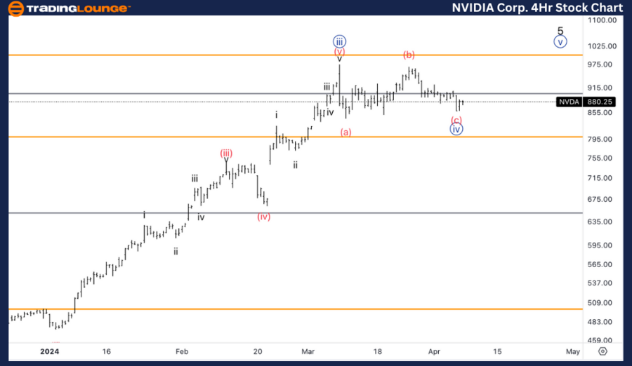 NVDA Elliott Wave technical analysis [Video]