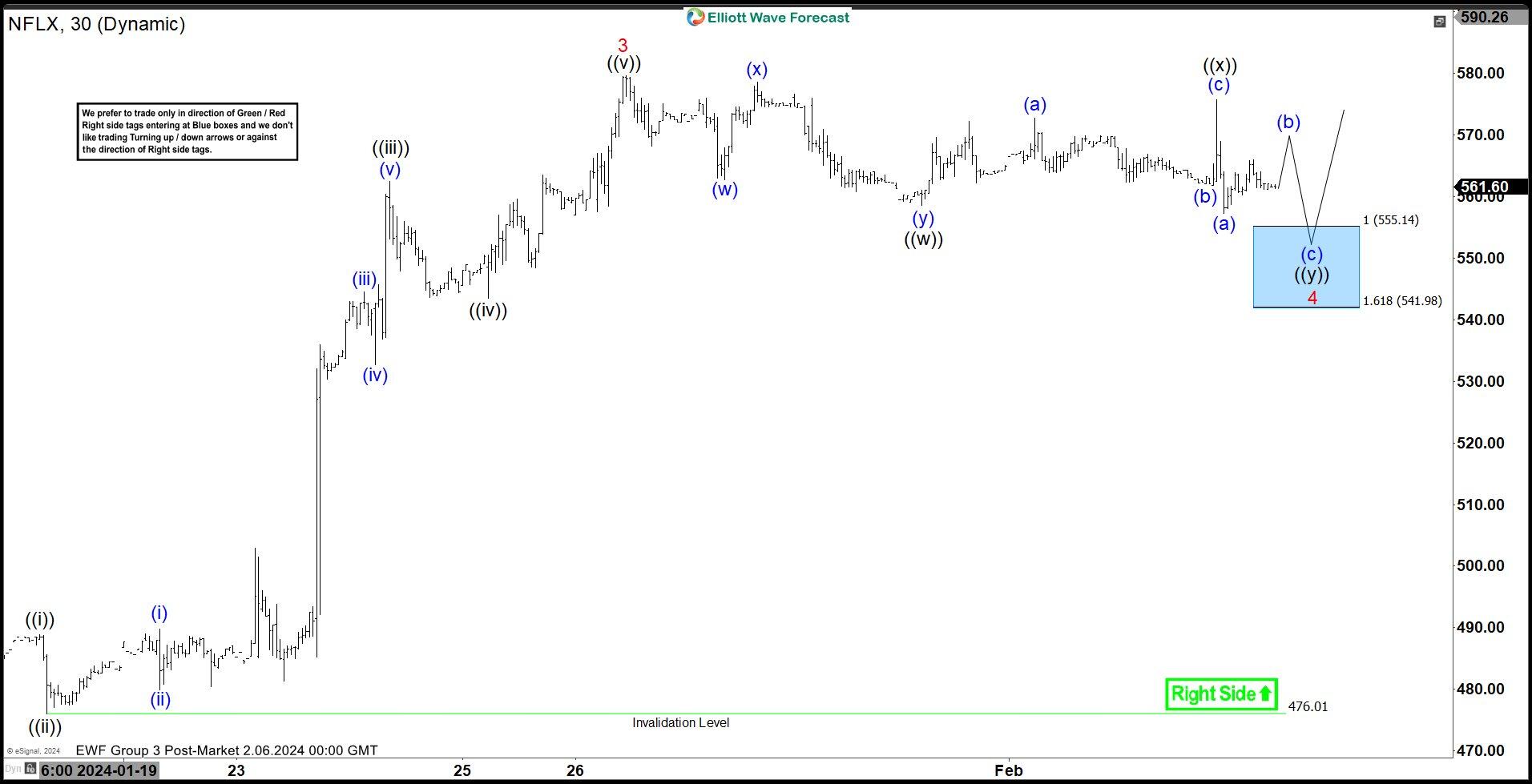 Netflix Inc. ($NFLX) found buyers at the blue box area as expected