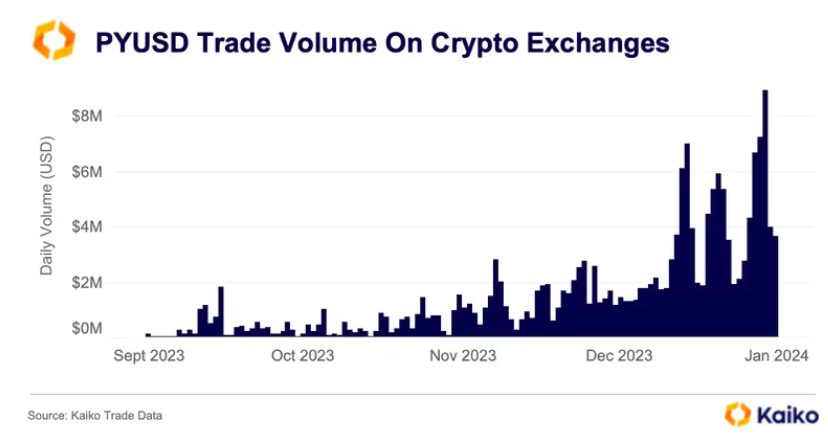 PayPal's stablecoin part of third largest liquidity pool on curve