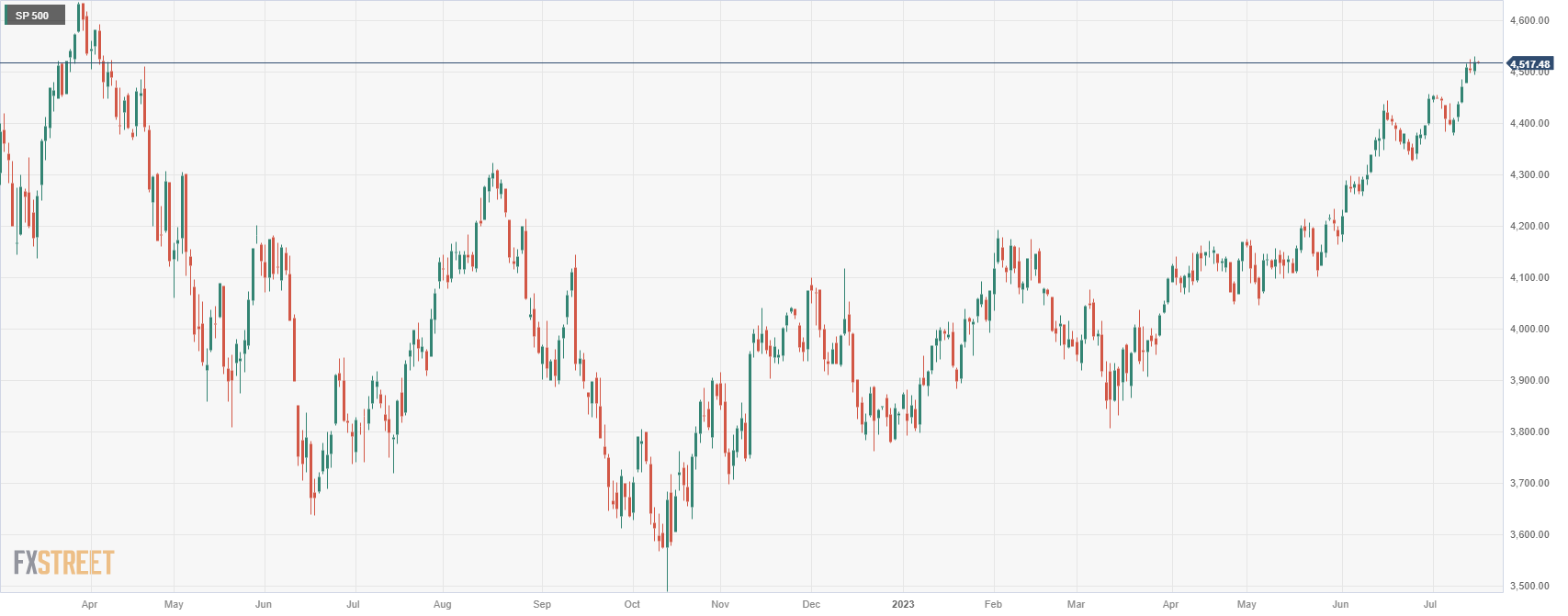 S&P 500 remains stable above 4,500 points - World Stock Market