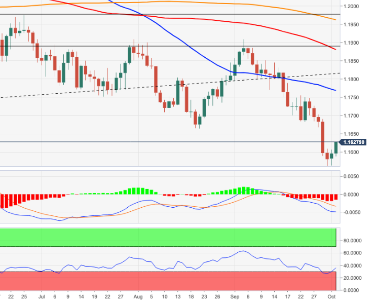 The bounce points to the 10-day moving average | World Stock Market