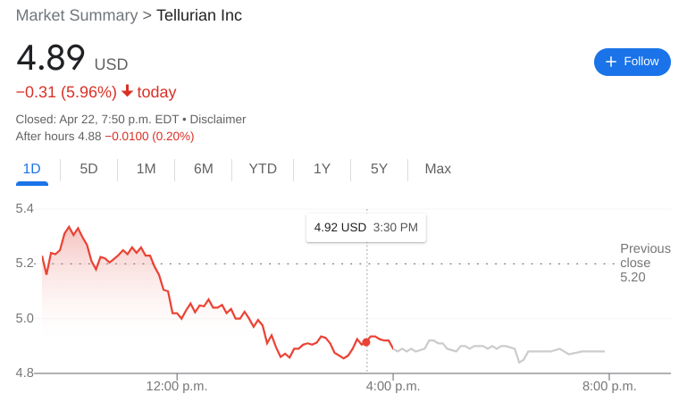 TELL Stock News: Tellurian drops lower for sixth straight loss during ...