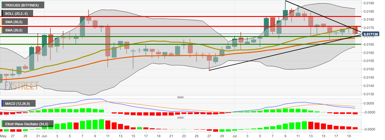 Tron Price Analysis: TRX/USD drops back inside the triangle formation ...