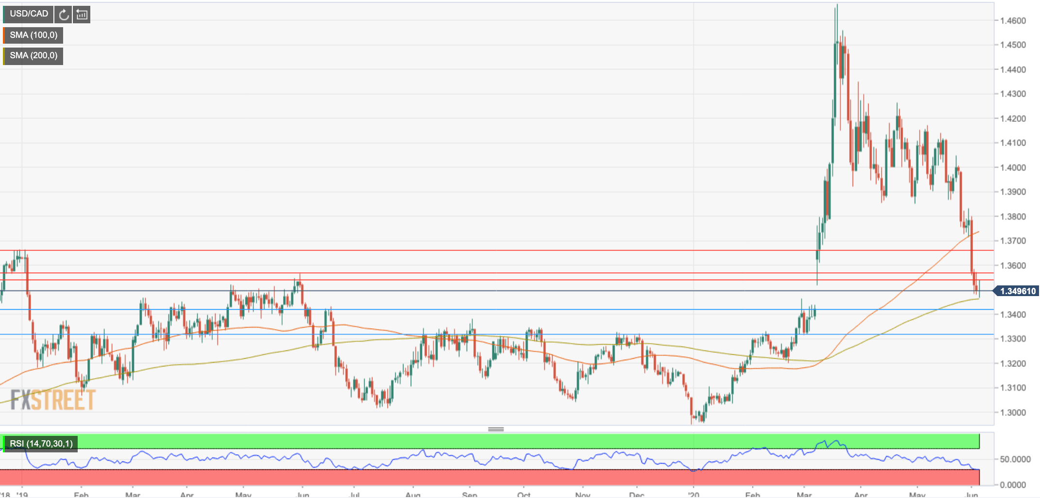 USD CAD Price Analysis US Dollar Testing Support At 1 3460 Area USD CAD Price Analysis US Dollar Testing Support At 1 3460 Area