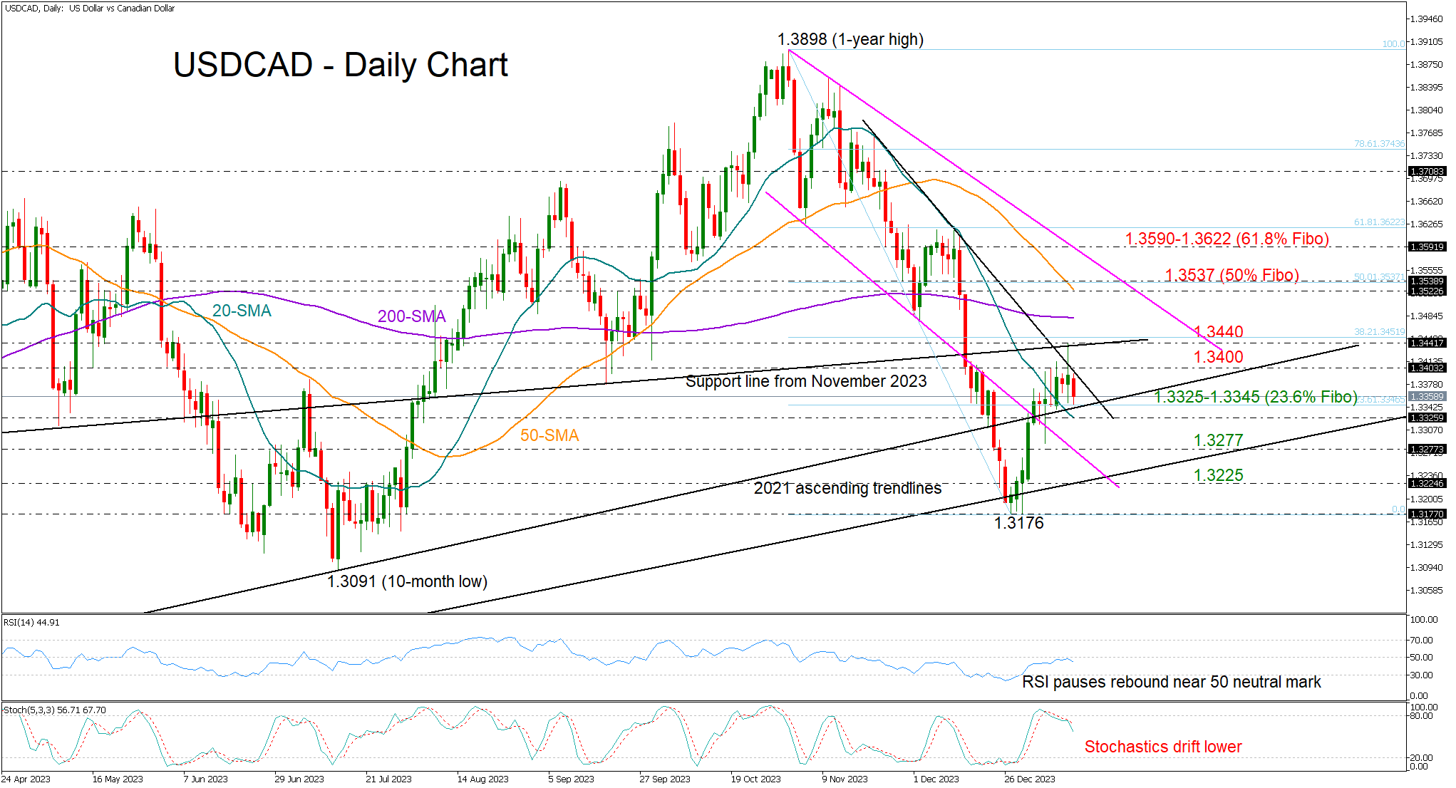 USD/CAD bears show up near key resistance [Video]