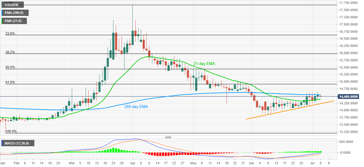 USD IDR Price News Indonesian Rupiah Attempts Another Recovery From