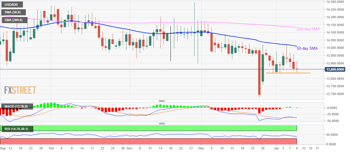 USD IDR Technical Analysis Sellers Look For Entry Below 13 837 35 USD IDR Technical Analysis Sellers Look For Entry Below 13 837 35