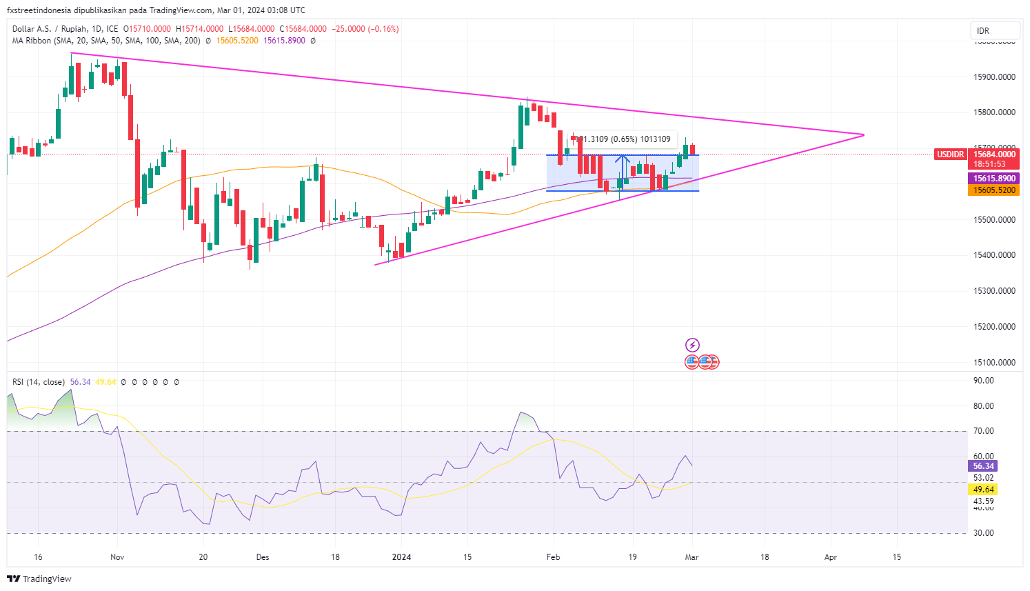 USD/IDR Terkoreksi, Pagi ini Rupiah Menguat ke 15.684, Cermati ...