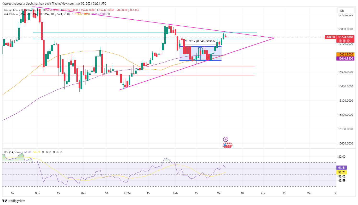USD/IDR di Bawah Resistance, Kurs Rupiah Amblas ke 15.744, Cermati ...