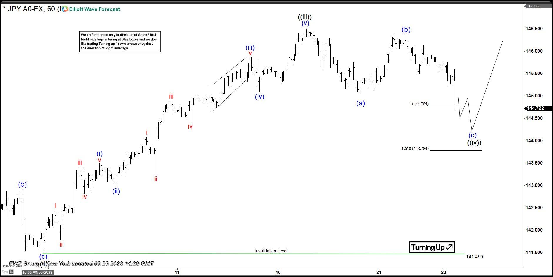 USDJPY forecasting the rally after Elliott Wave zig zag pattern ... USDJPY forecasting the rally after Elliott Wave zig zag pattern ...