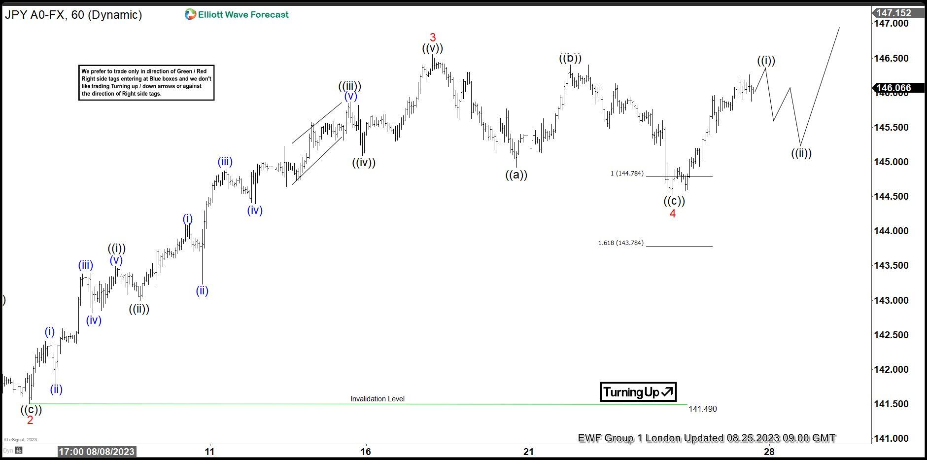 USDJPY forecasting the rally after Elliott Wave zig zag pattern ... USDJPY forecasting the rally after Elliott Wave zig zag pattern ...