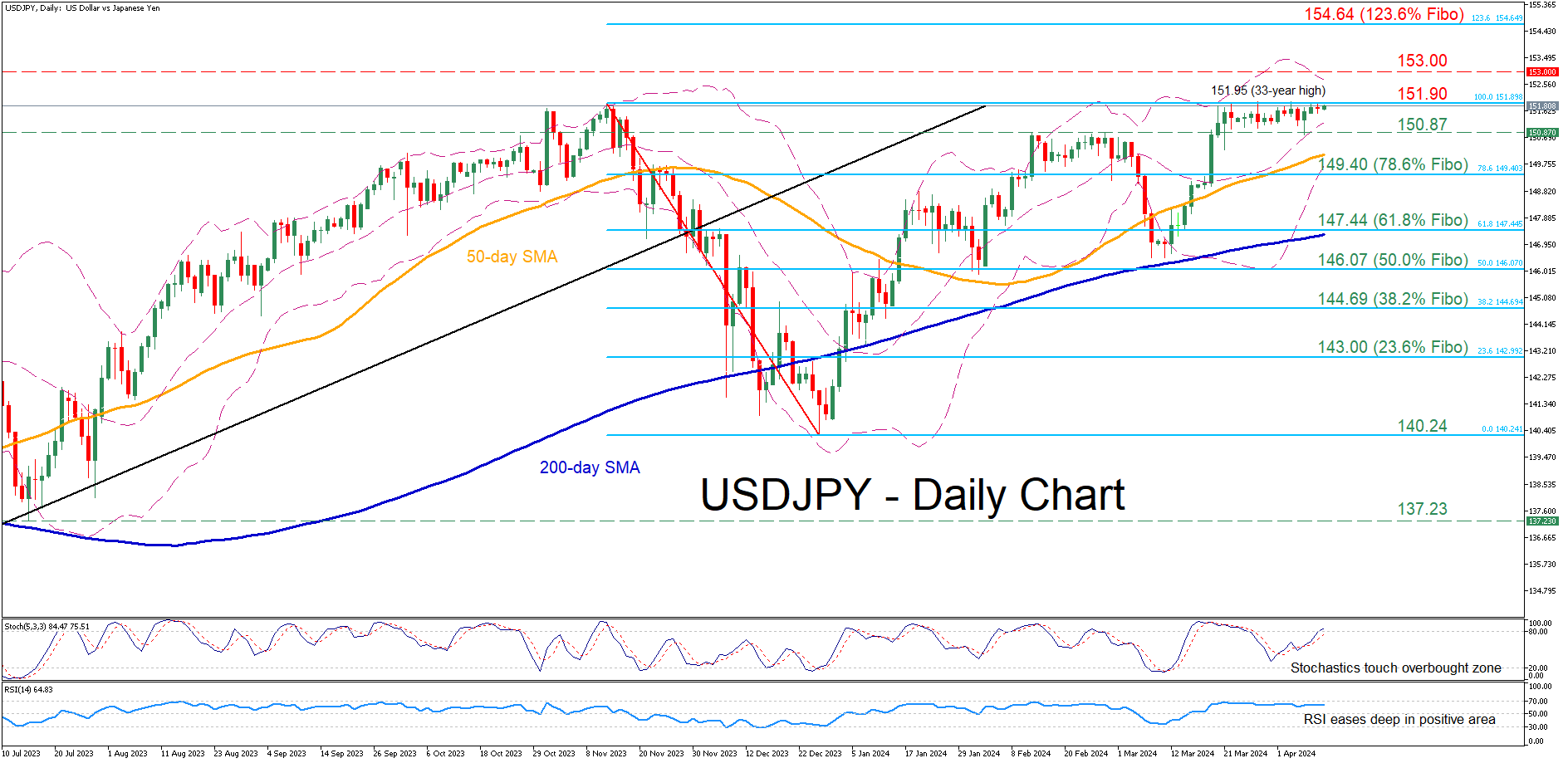USD/JPY flirts with intervention zone