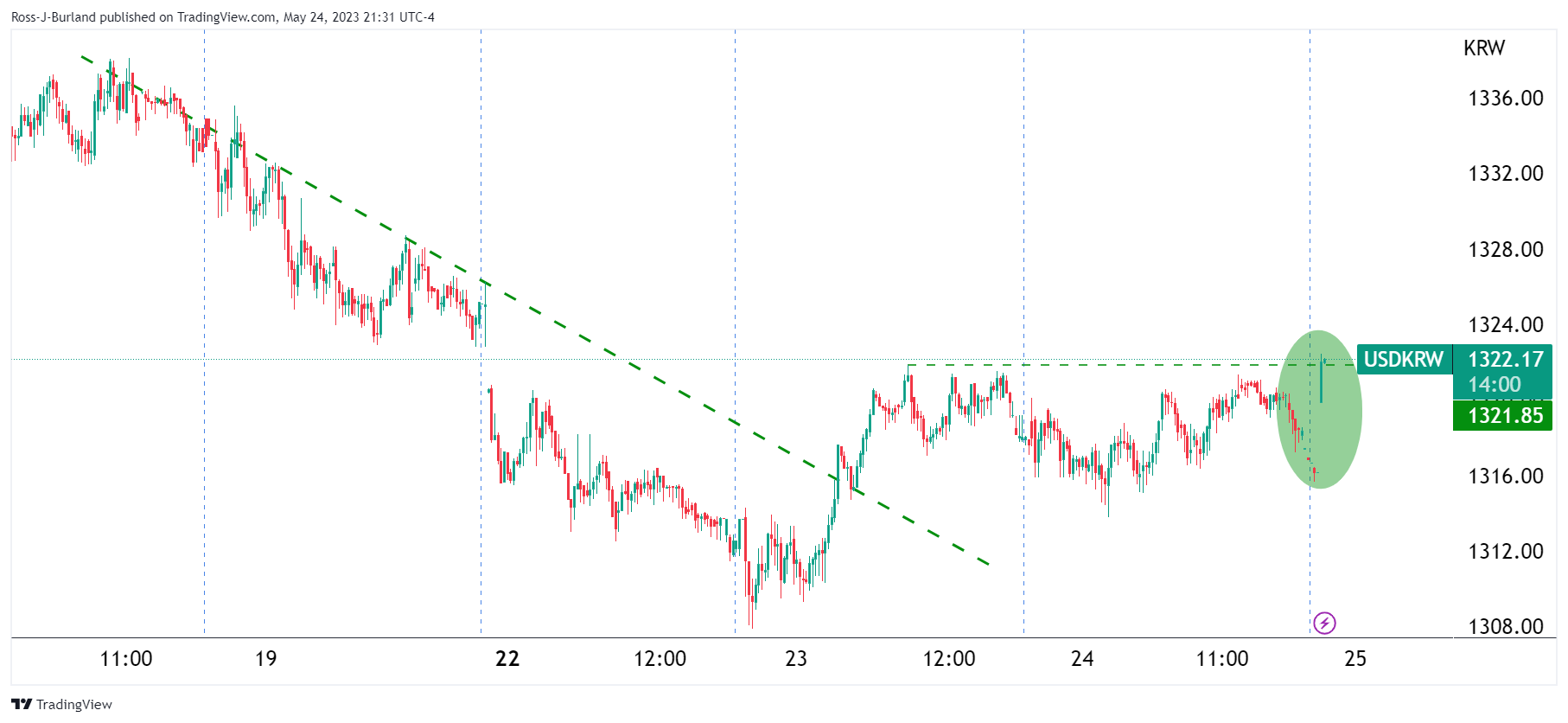 Bank Of Korea Left Its Policy Rate Unchanged USD KRW Shoots Higher