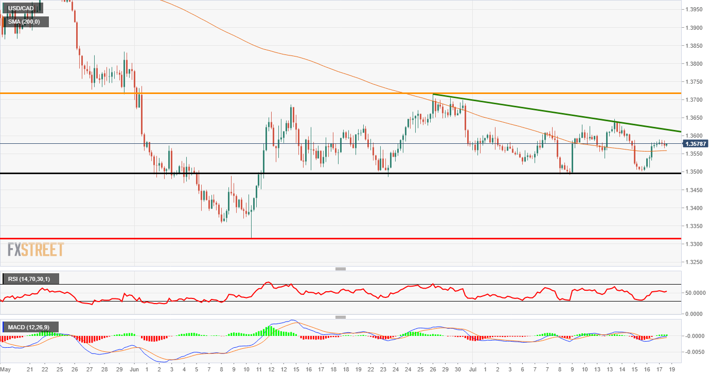 USD/CAD Price Analysis: The pair is in a firm consolidation and these ...