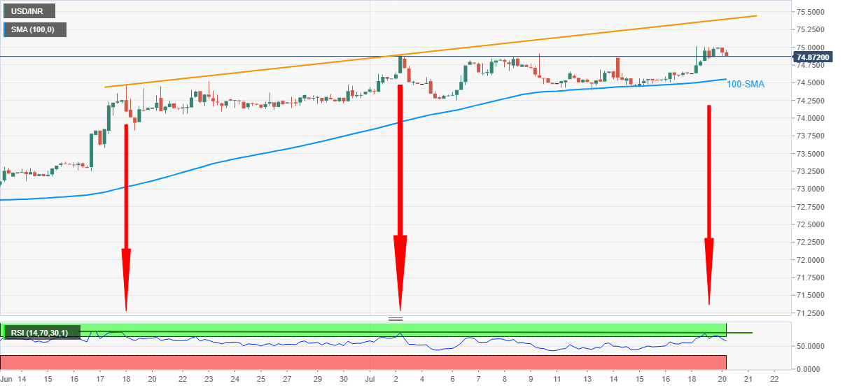 USD INR Price News RSI Divergence Favors Indian Rupee To Print Mild