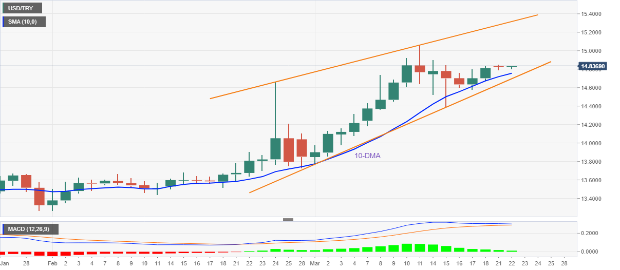 USD TRY Price Analysis Stays On The Way To 15 00 USD TRY Price Analysis Stays On The Way To 15 00