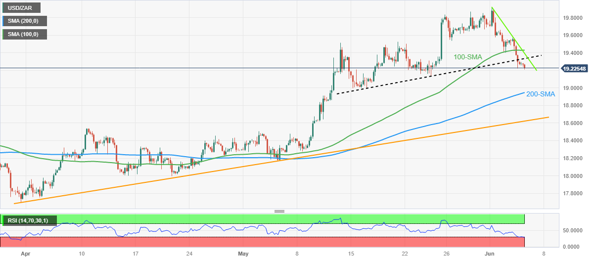 USD ZAR Price Analysis Rand Looks Set To Reclaim 19 00 Ahead Of South USD ZAR Price Analysis Rand Looks Set To Reclaim 19 00 Ahead Of South