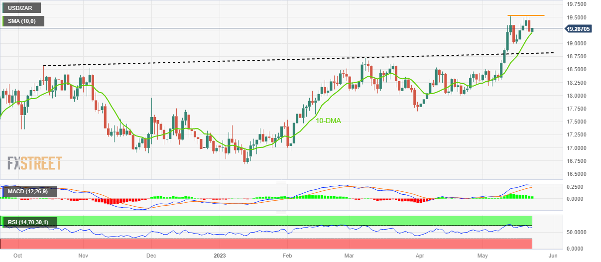 USD ZAR Price Analysis South African Rand Bounces Off 10 DMA To Aim