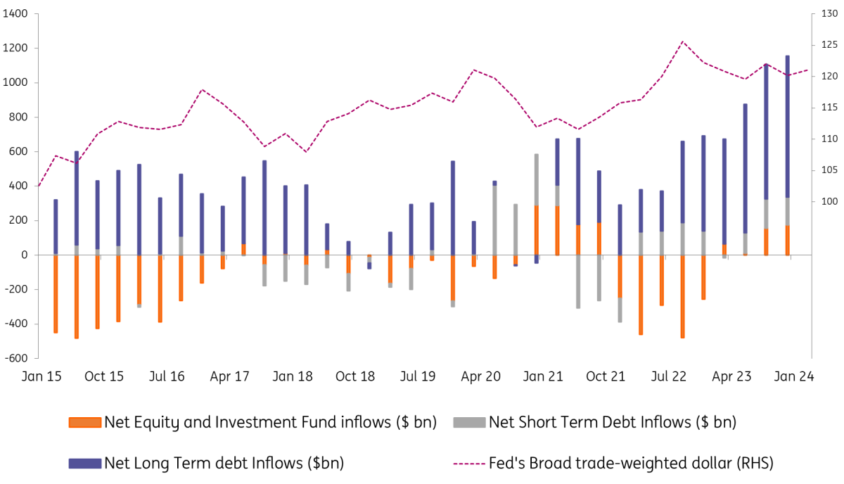 US Balance of Payments: Debt complacency needs to be watched