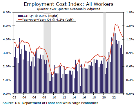 Labor cost growth falling into line for Fed's inflation fight