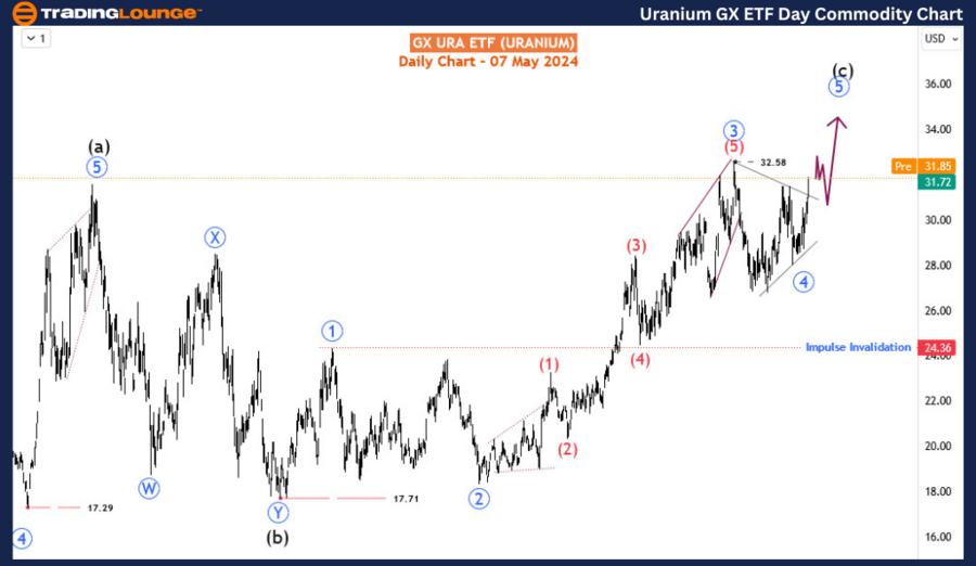 GX Uranium ETF (URA) Elliott Wave technical analysis [Video]