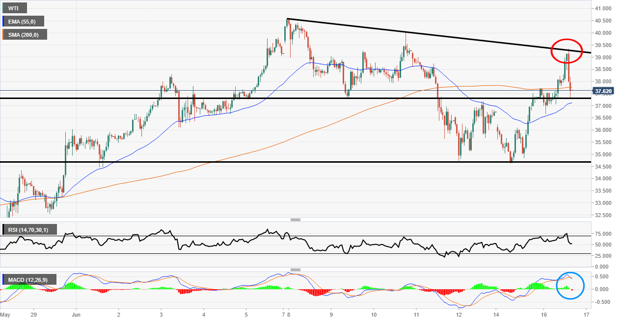 WTI stopped perfectly at the hourly trendline following the Saudi ...
