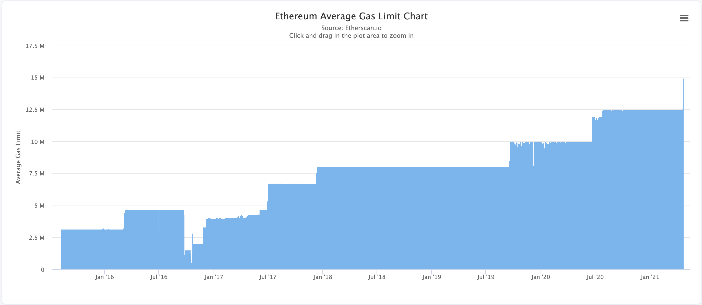 Ethereum miners raise gas limit to 15 million as on-chain activity ...