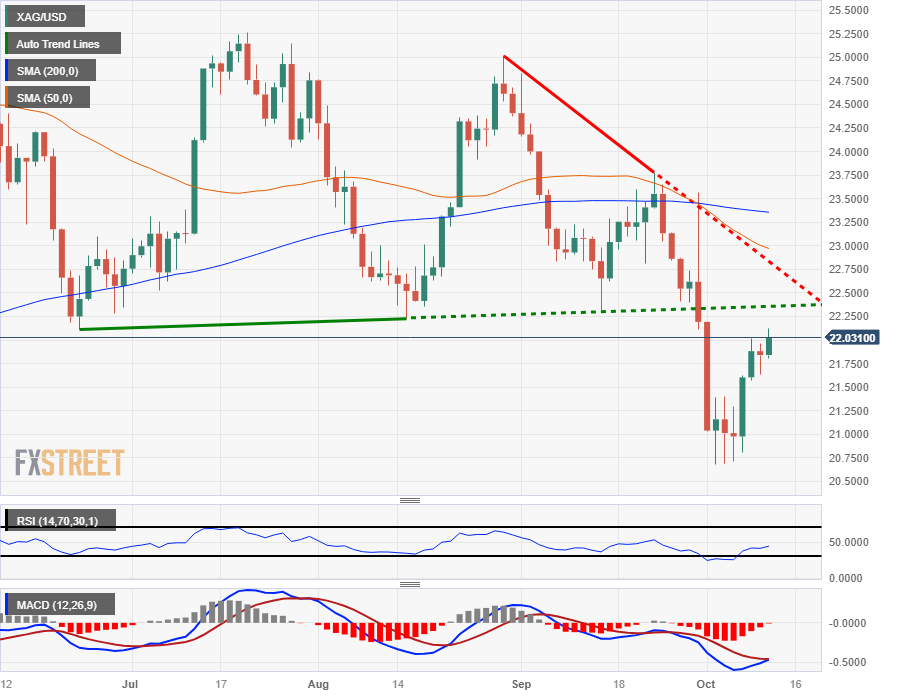 Silver Price Analysis XAG USD Receives Relief Offer After FOMC Minutes Silver Price Analysis XAG USD Receives Relief Offer After FOMC Minutes
