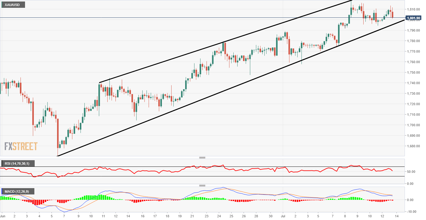 Gold Price Analysis: XAU/USD just dipped below $1800 - Forex Crunch