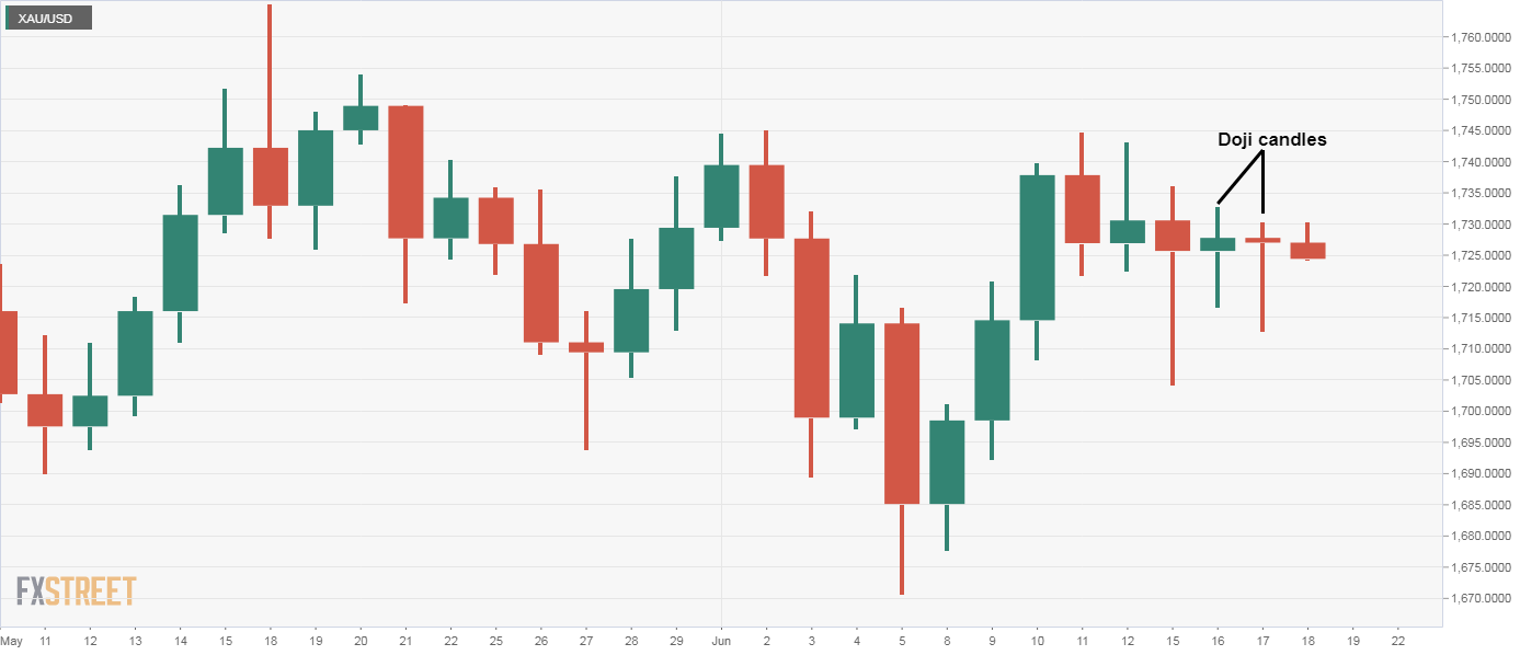 Gold Price Analysis: Consecutive Doji candles signal indecision - Forex ...