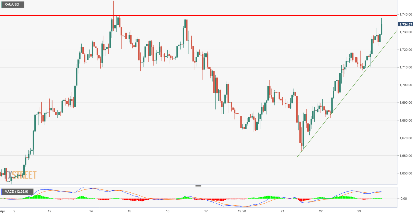 Gold Price Analysis: Approaching key resistance area at $1,740 - Forex ...