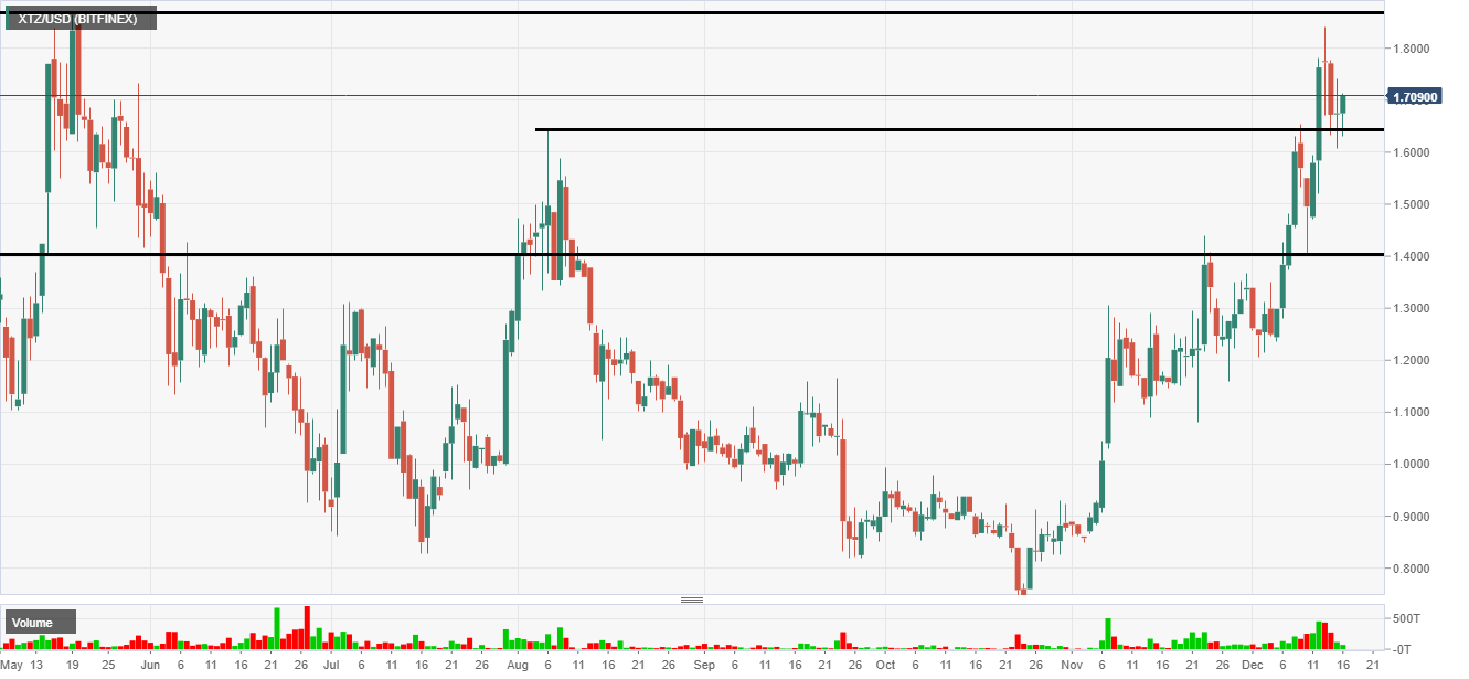 Tezos Price Analysis: Still on the rise - Forex Crunch