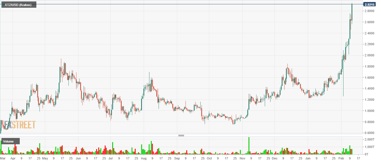 Tezos Price Analysis: XTZ/USD rockets again today to all time highs ...