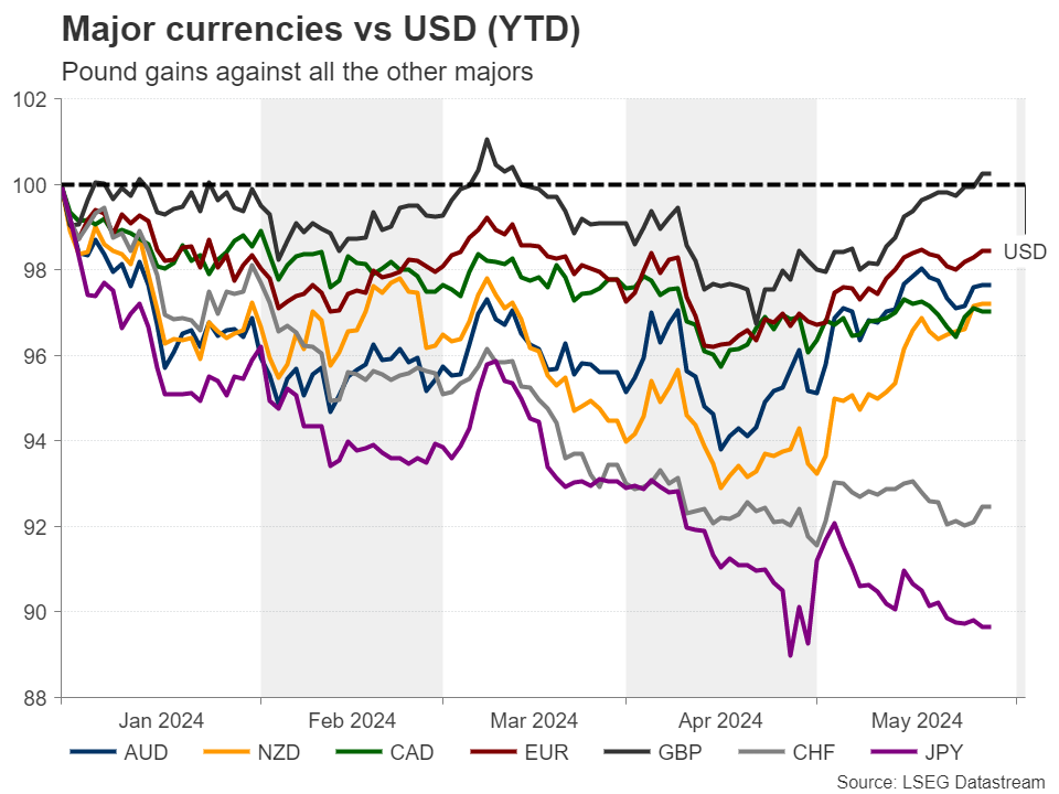 Has the Pound rally run its course?