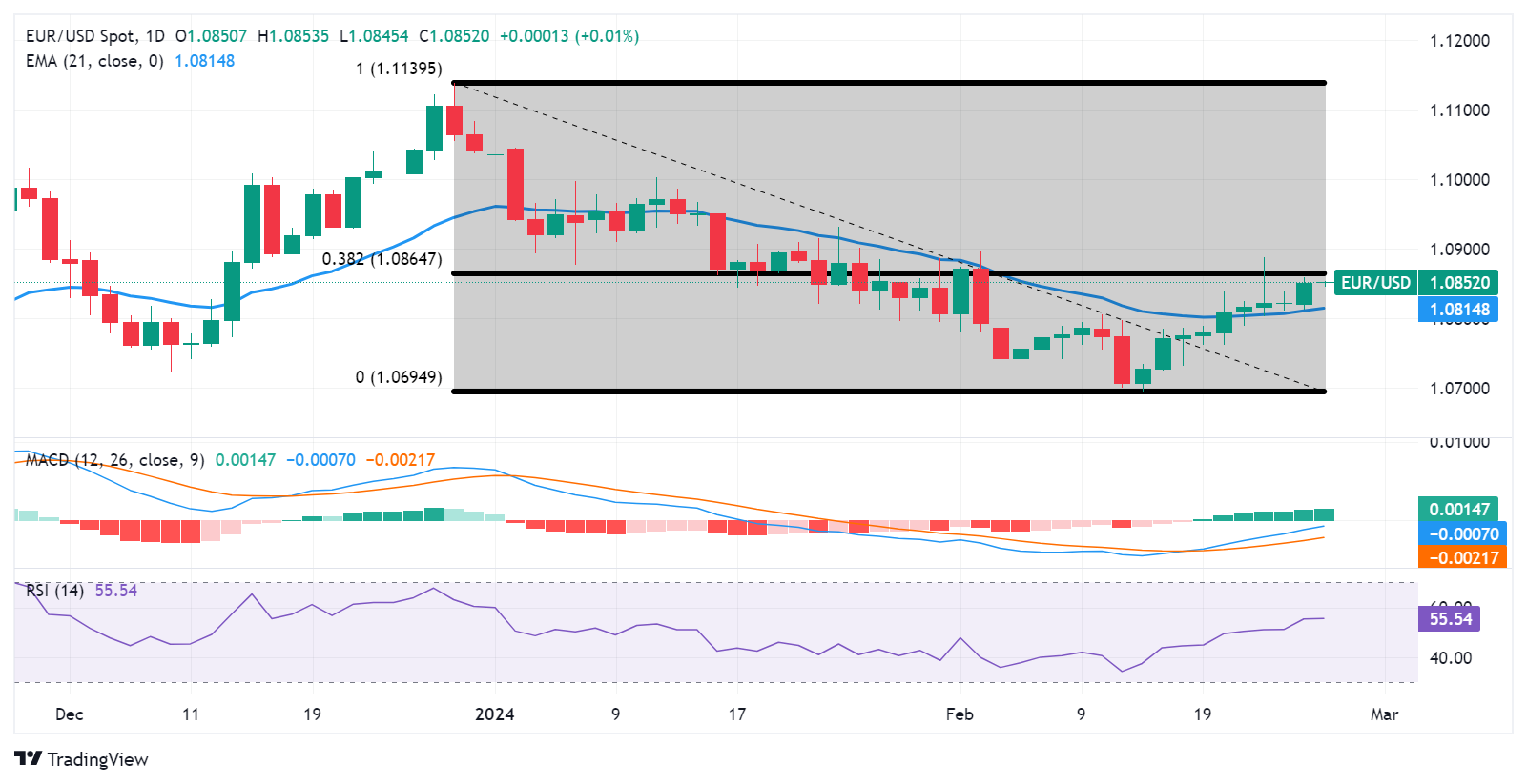EUR USD Price Analysis Hovers Around The Major Level Of 1 0850 EUR USD Price Analysis Hovers Around The Major Level Of 1 0850