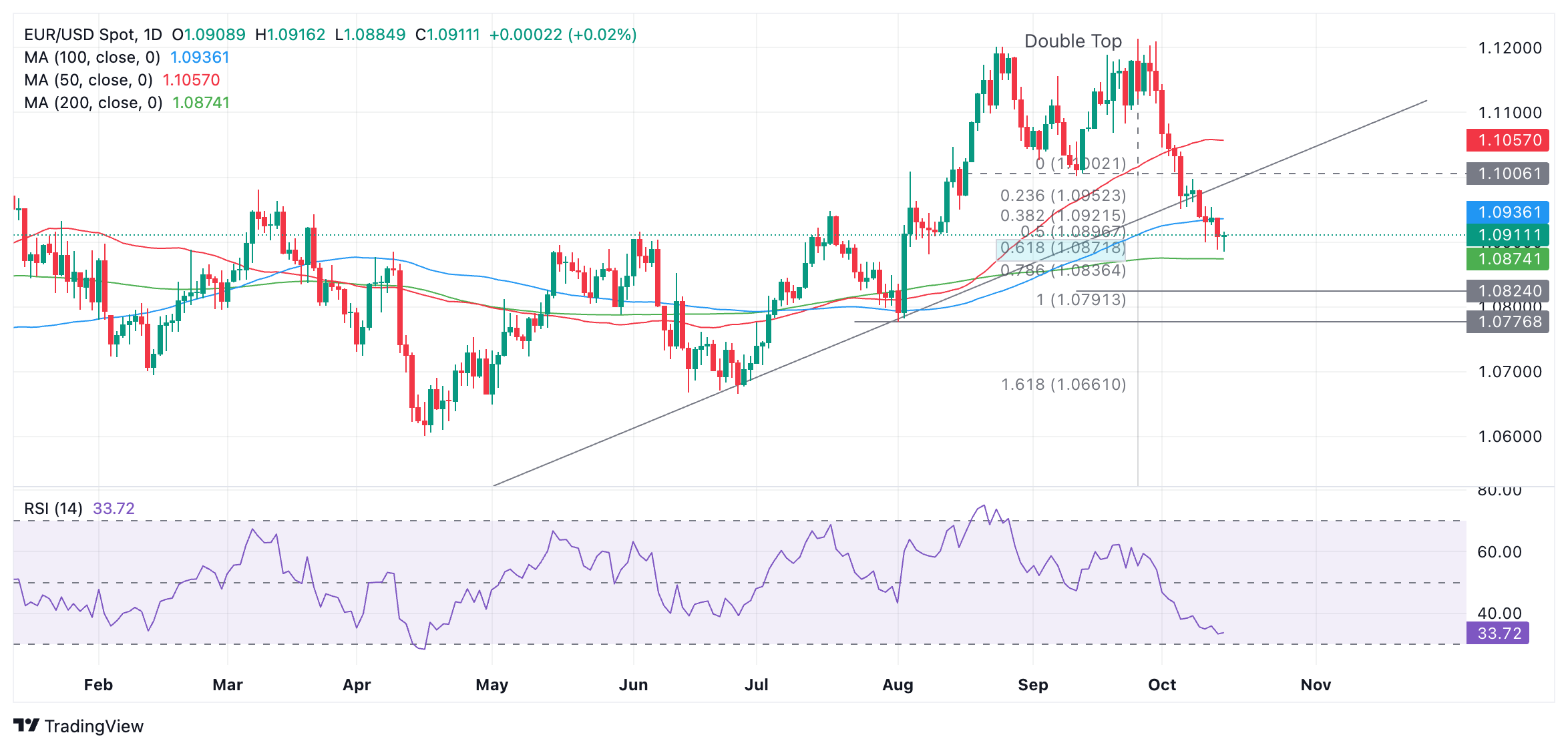 EUR USD Price Prediction Bleeds Lower Towards First Target For EUR USD Price Prediction Bleeds Lower Towards First Target For