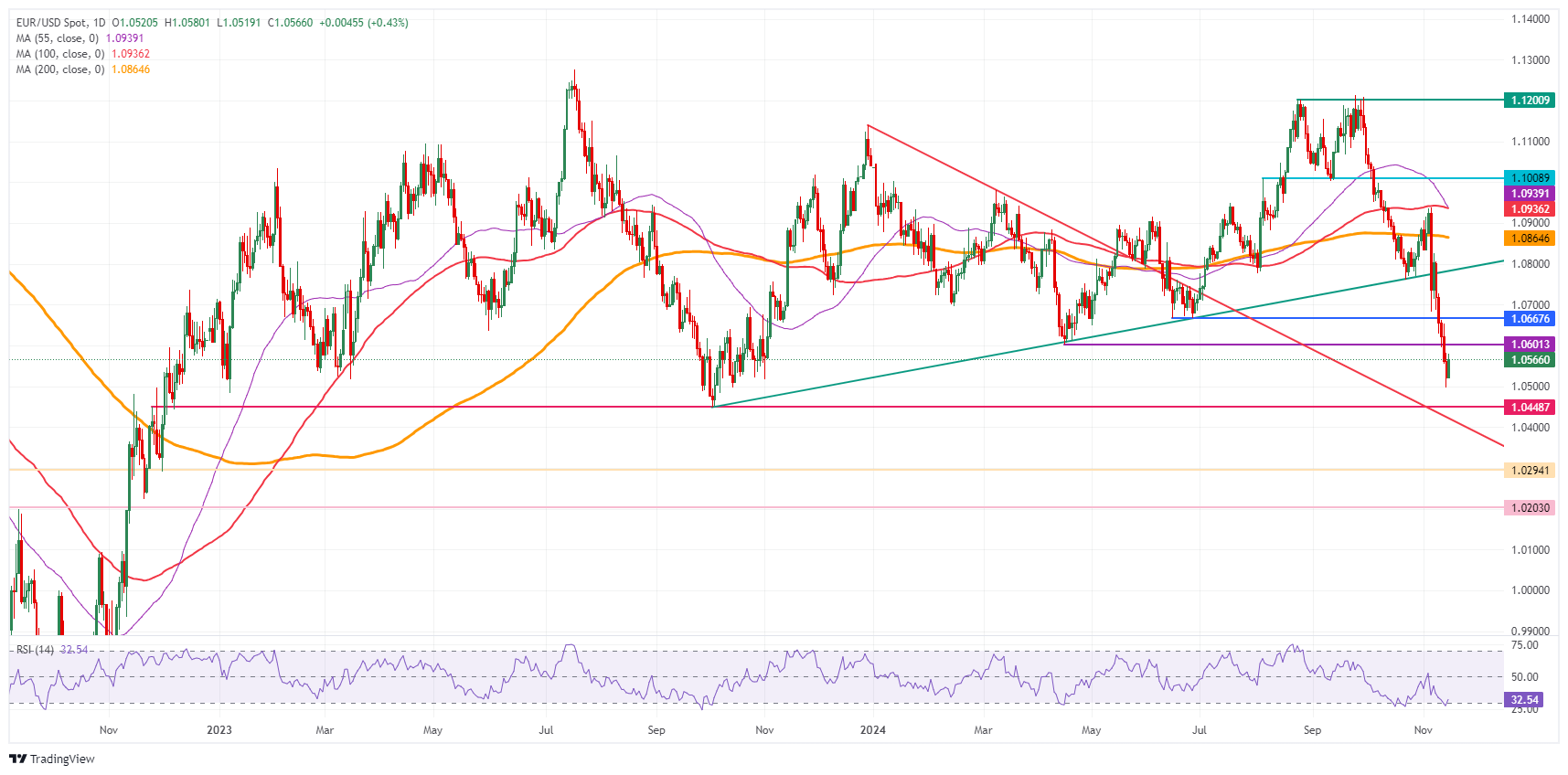 EUR USD Facing Uphill Battle After US Retail Sales Comes In Stronger EUR USD Facing Uphill Battle After US Retail Sales Comes In Stronger
