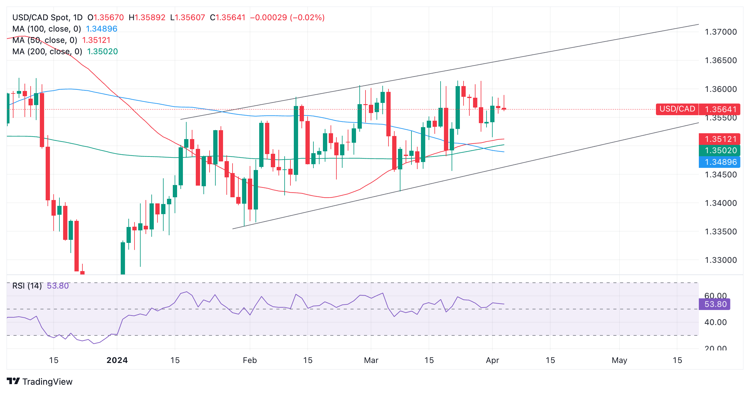 USD CAD Price Analysis Channeling Higher
