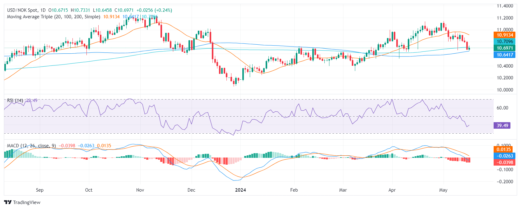 USD NOK Finds Some Traction Despite Soft US Data USD NOK Finds Some Traction Despite Soft US Data