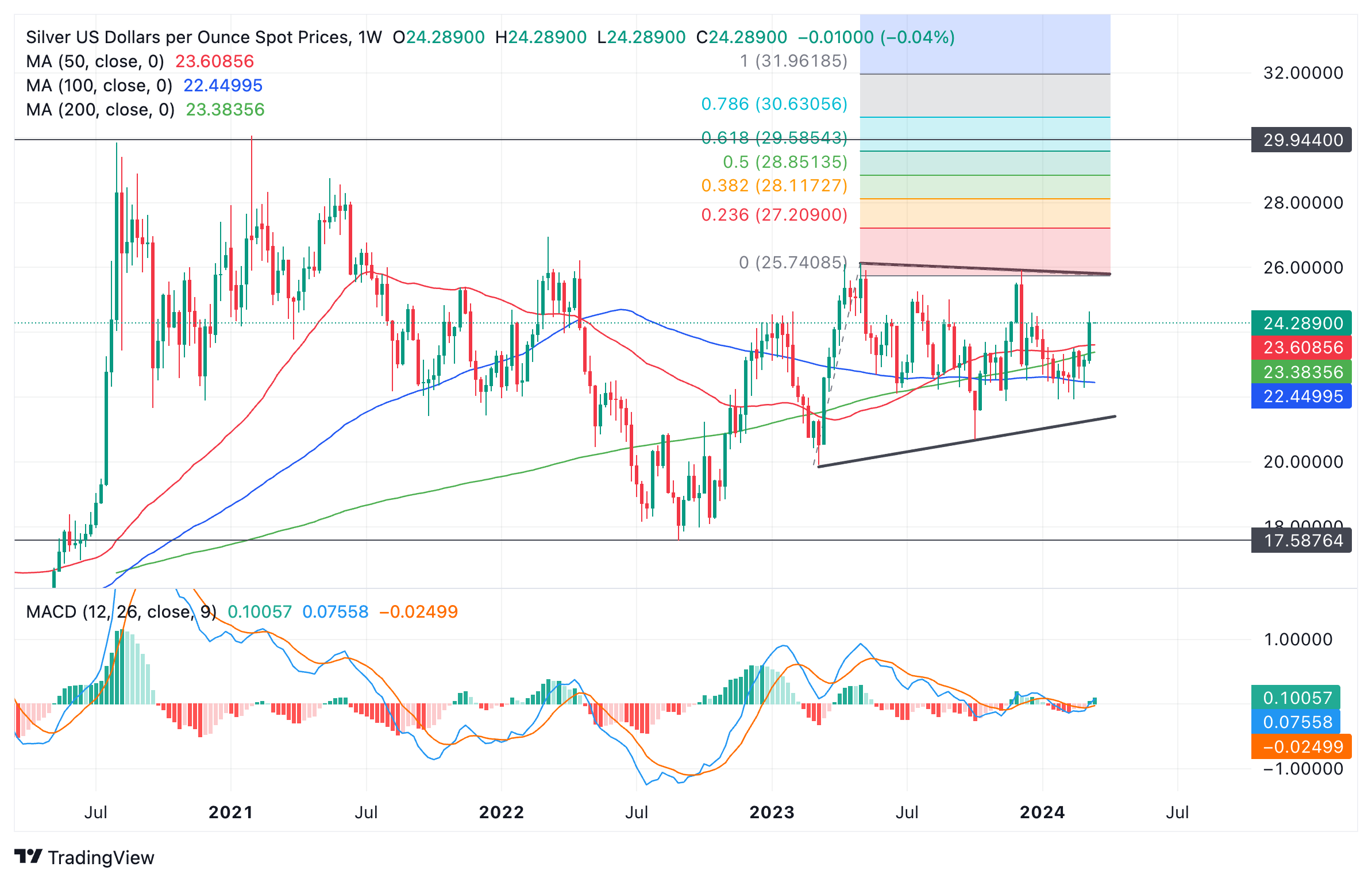 Silver Price Analysis XAG USD Remains Range bound Despite Bullish Silver Price Analysis XAG USD Remains Range bound Despite Bullish