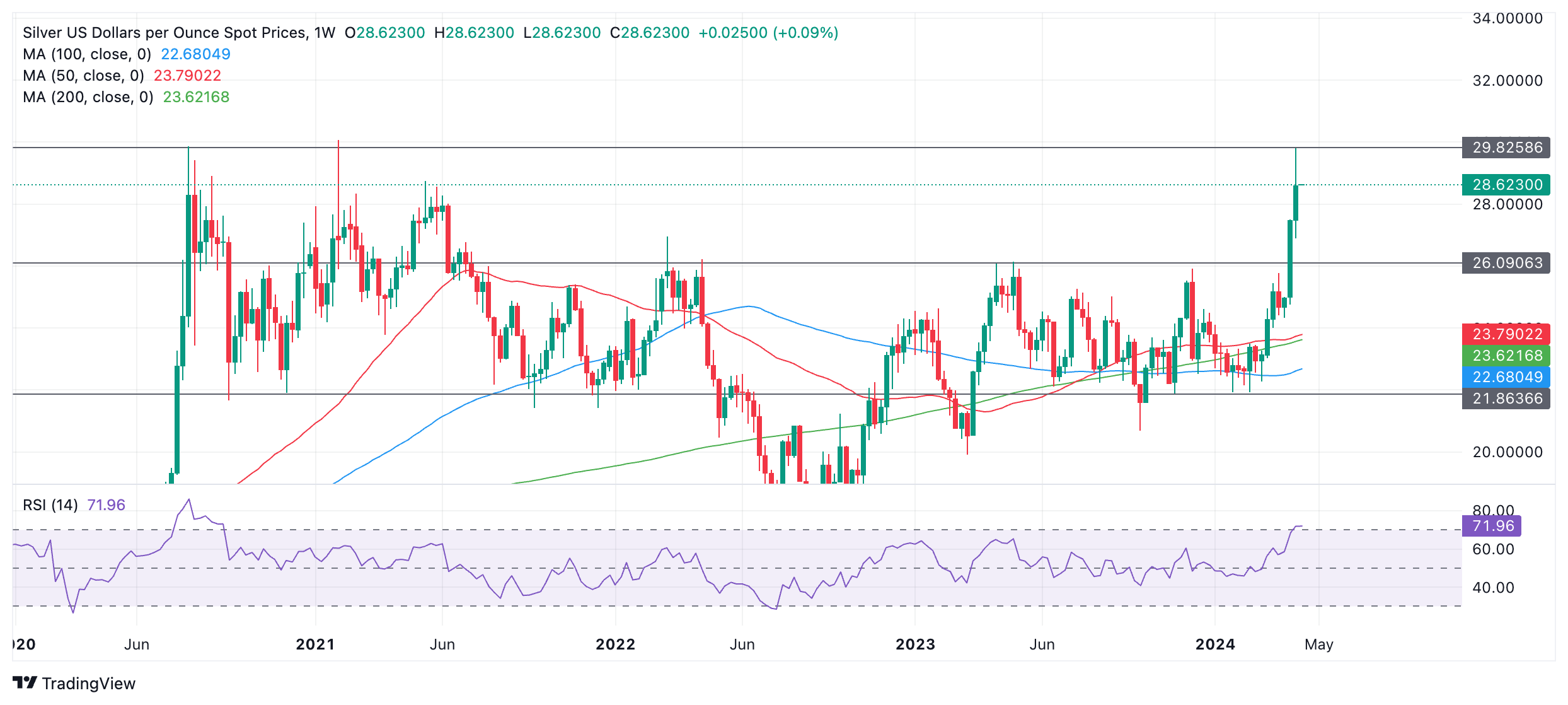 Silver Price Analysis Trading At The Top Of A Four year Consolidation Silver Price Analysis Trading At The Top Of A Four year Consolidation