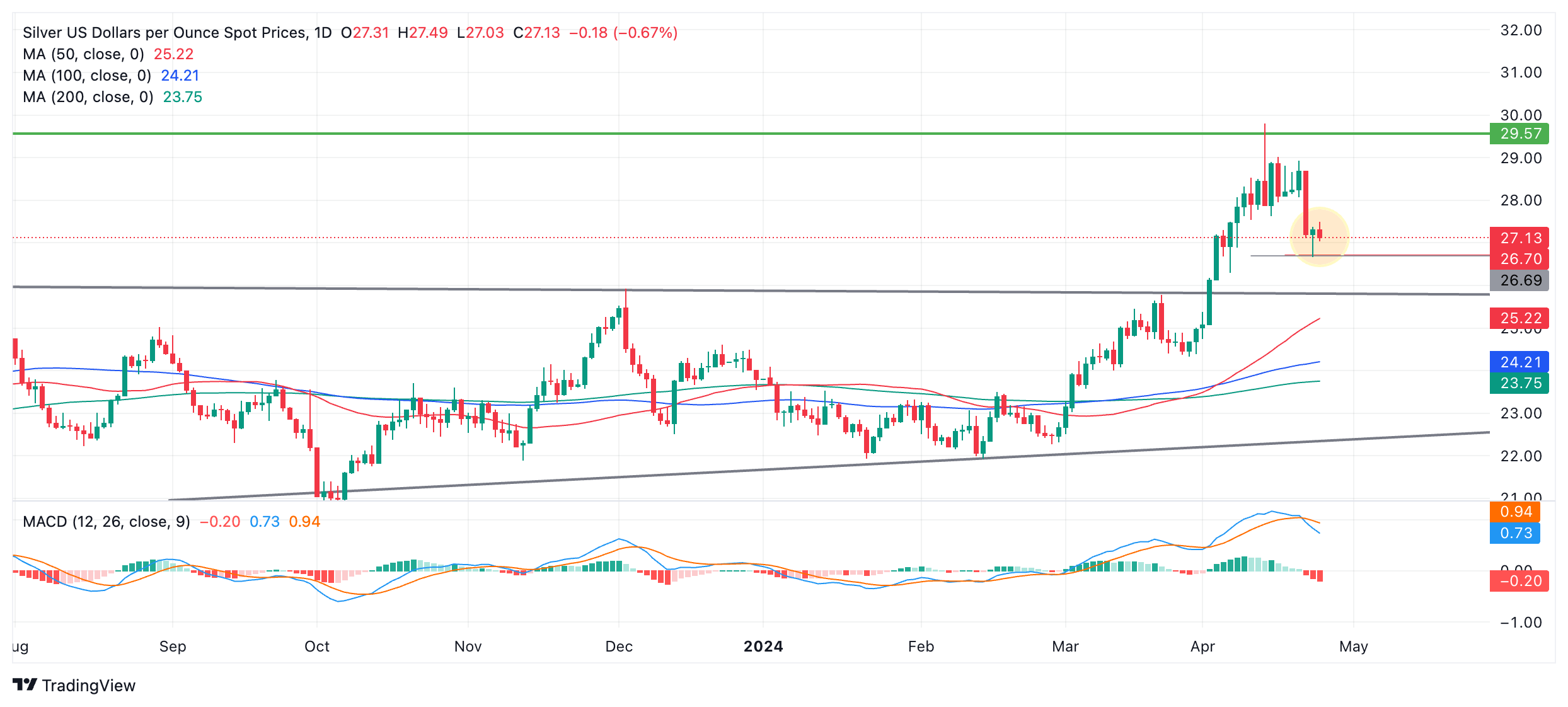 Silver Price Analysis Silver Price Finds Floor But Is Still At Risk Of