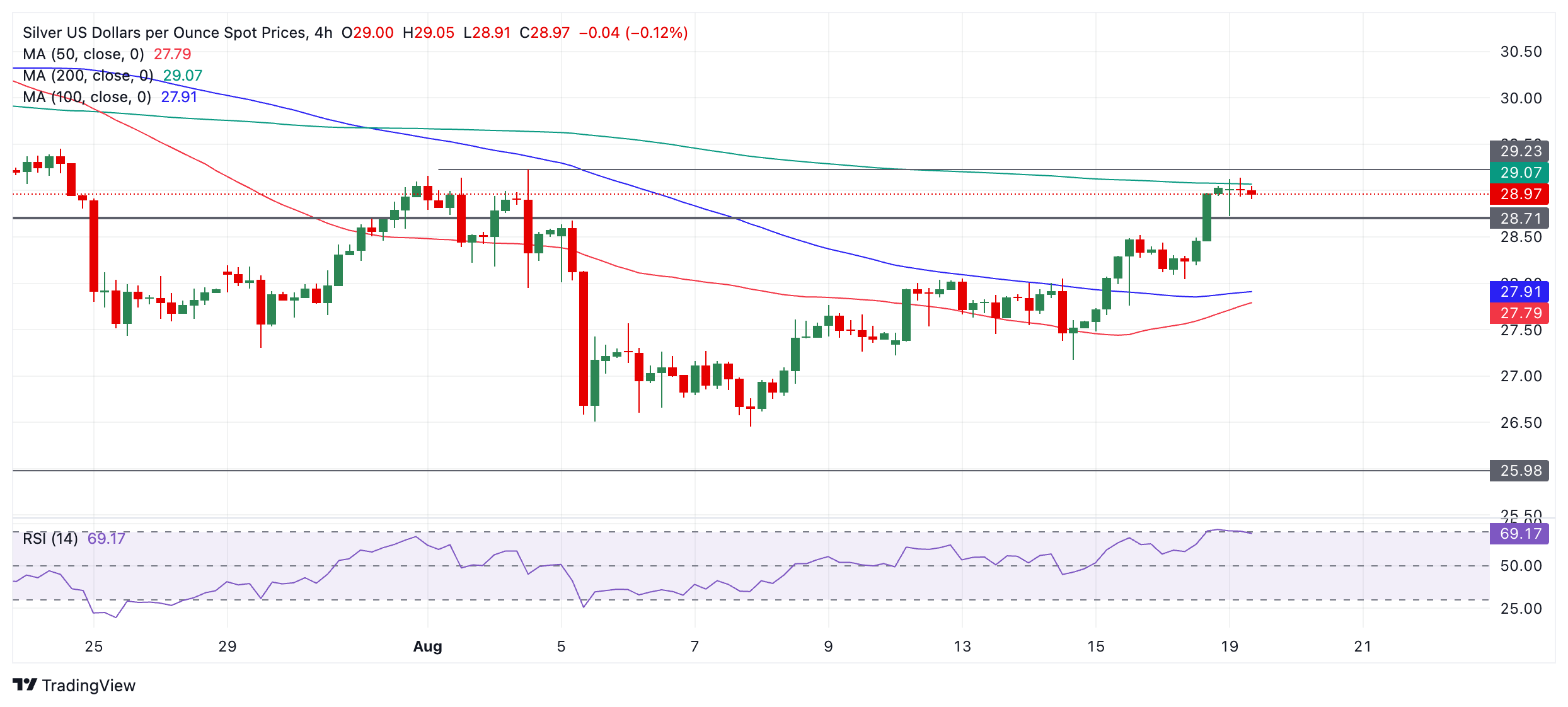 Silver Price Analysis Short term Rising But RSI Exits Overbought Silver Price Analysis Short term Rising But RSI Exits Overbought