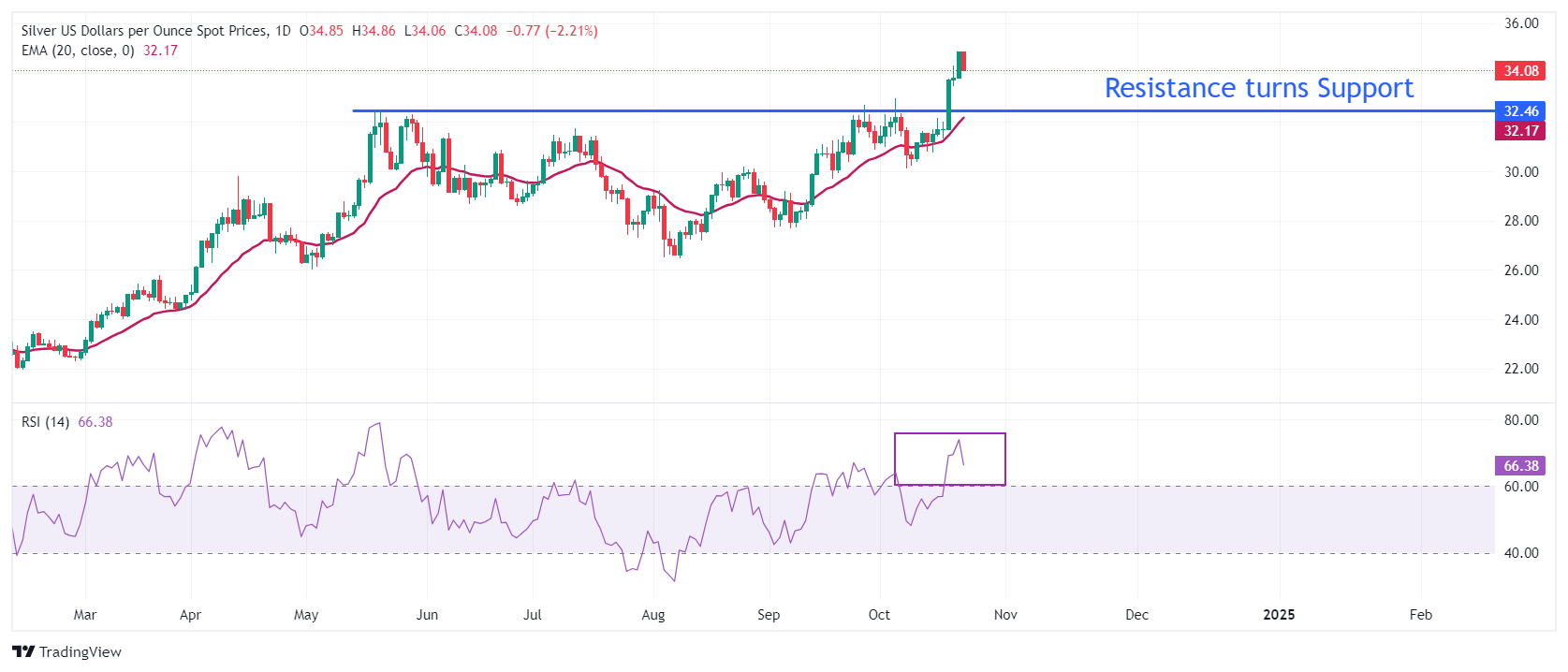 Silver Price Forecast XAG USD Corrects Below 34 50 As US Yields Surge Silver Price Forecast XAG USD Corrects Below 34 50 As US Yields Surge
