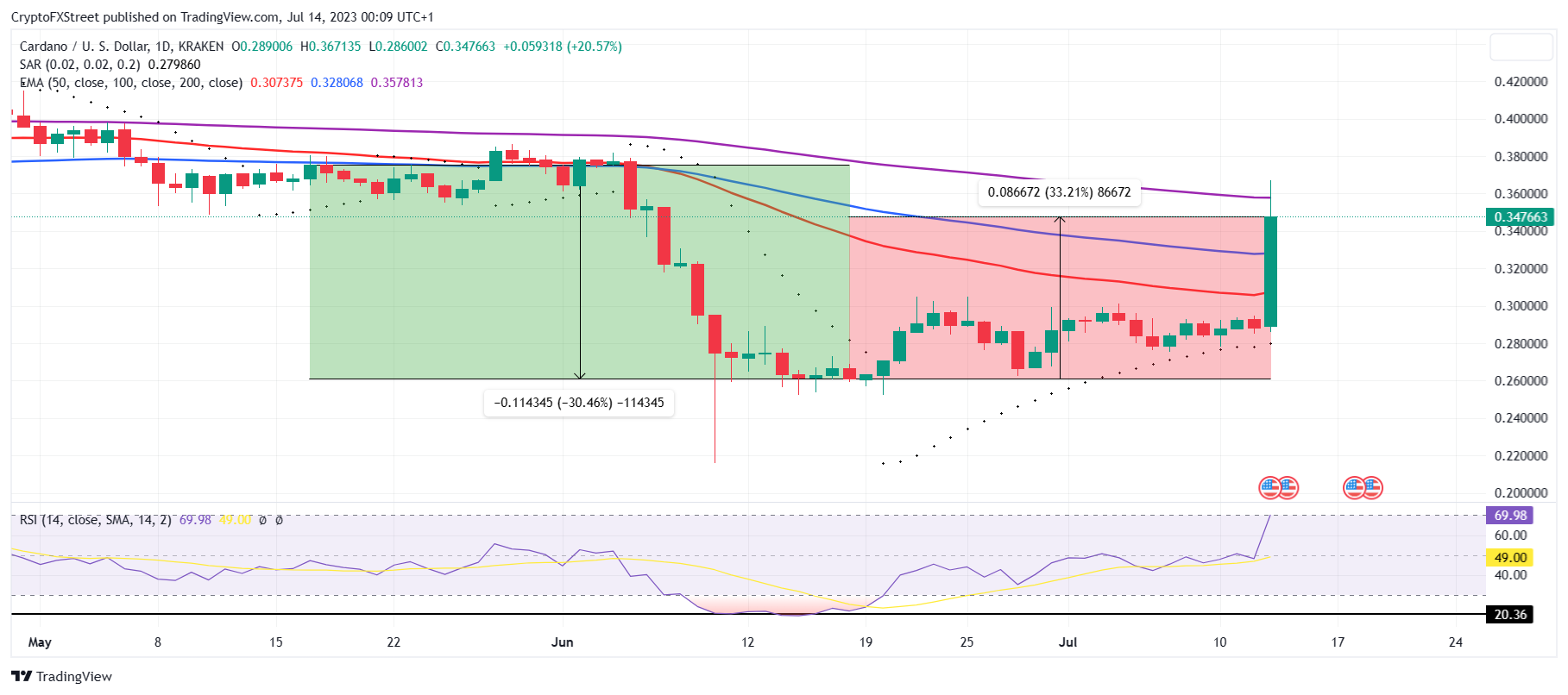 Cryptocurrencies Price Prediction Arbitrum Cardano And Ripple — Asian