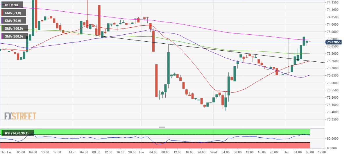 USD INR Price News Indian Rupee Tests 200 HMA Support After Two day