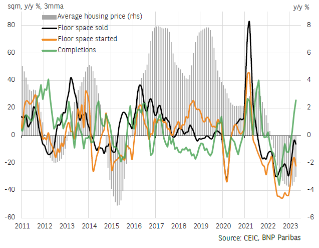 China: Real estate crisis continues