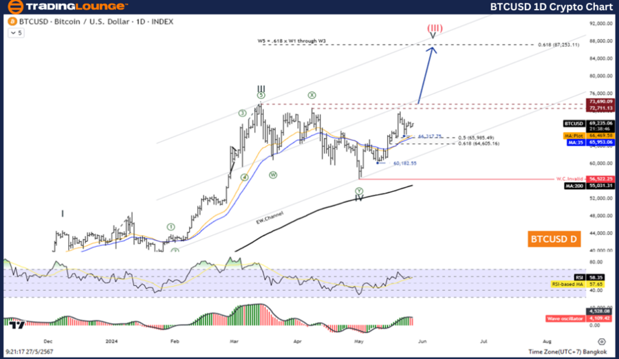 Bitcoin Elliott Wave technical analysis [Video]
